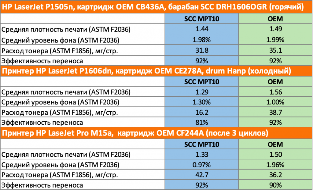 Обзор универсального тонера MPT10 от Static Control